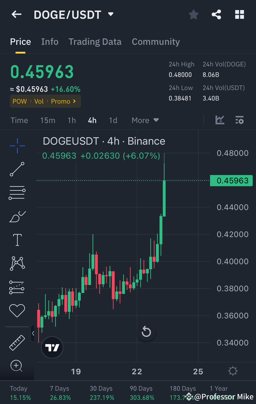 $DOGE ALERT: Huge Surge – Next Move Imminent! 🚨 $DOGE is t | Professor Mike on Binance Square