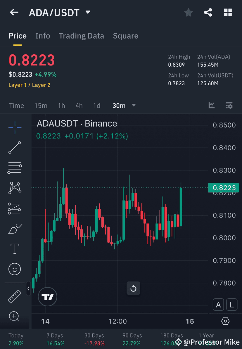 $ADA /USDT Bull Run Alert ! 🔥💯 $ADA has been gaining mom | Professor Mike on Binance Square