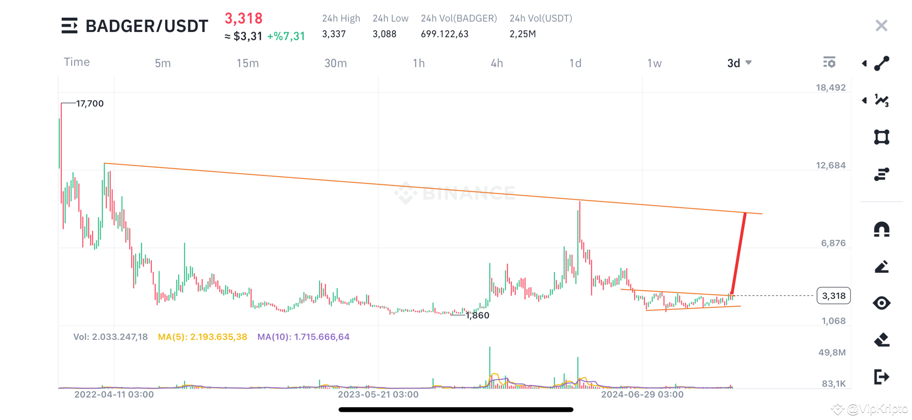 $BADGER 3Day Chart. Prices need to bounce towards the last p ...