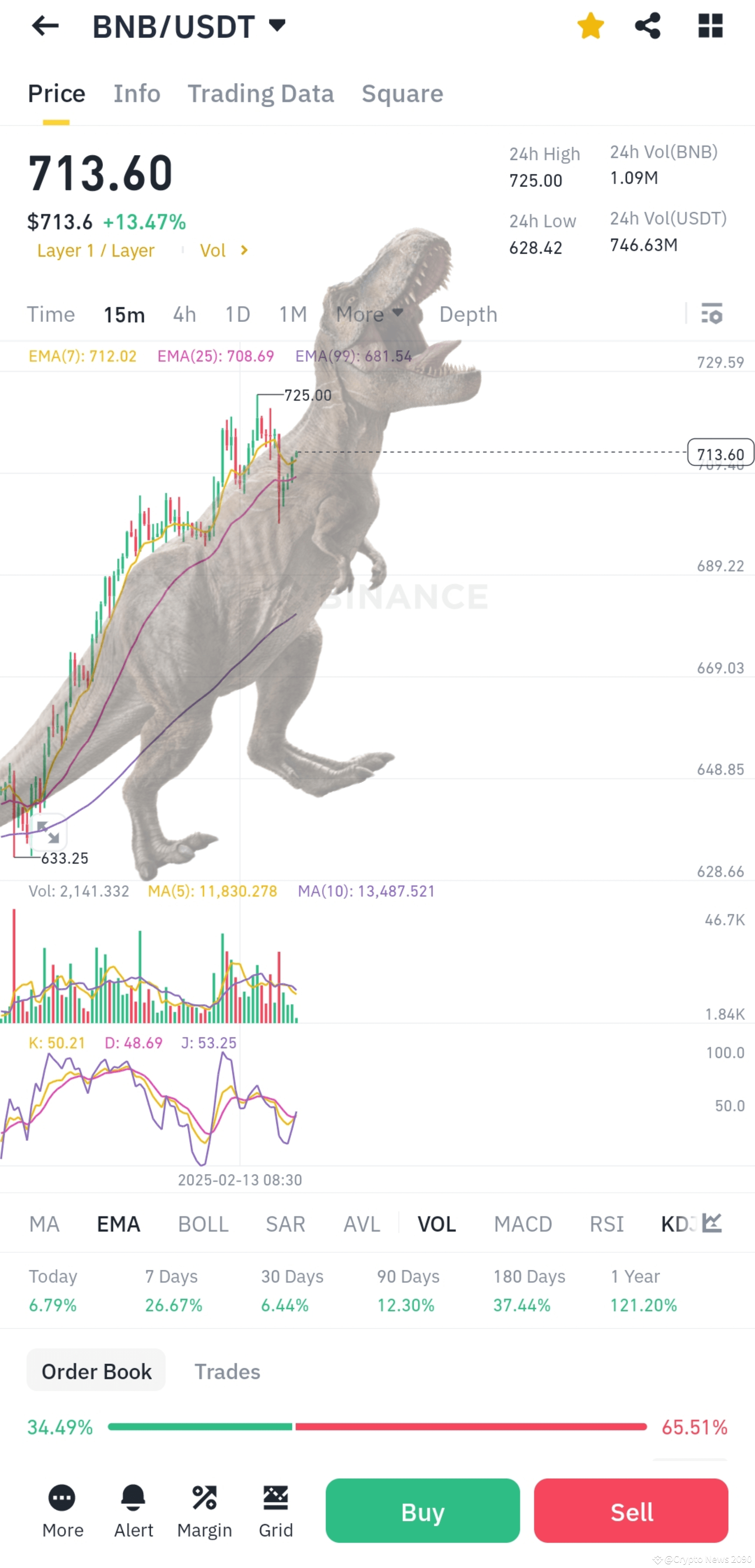$BNB T Rex PUMP Start Earn More Profit Form BNB Trade Now | Crypto News ...