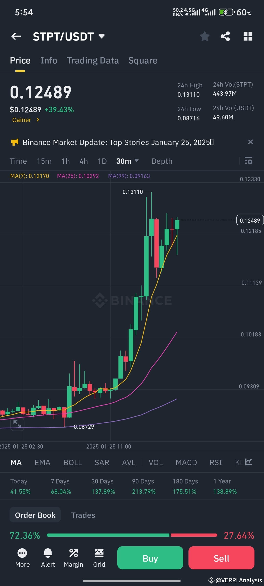 🚨$STPT Bull Run Confirmed! ⚠️ STPT is on 🔥! With a recen | BullishVibes on Binance Square