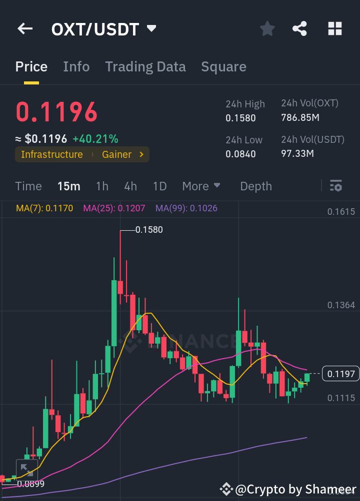 🚨$OXT / USDT Trading Update on Binance 🚨 Hey Binance trad | Crypto by Shameer on Binance Square
