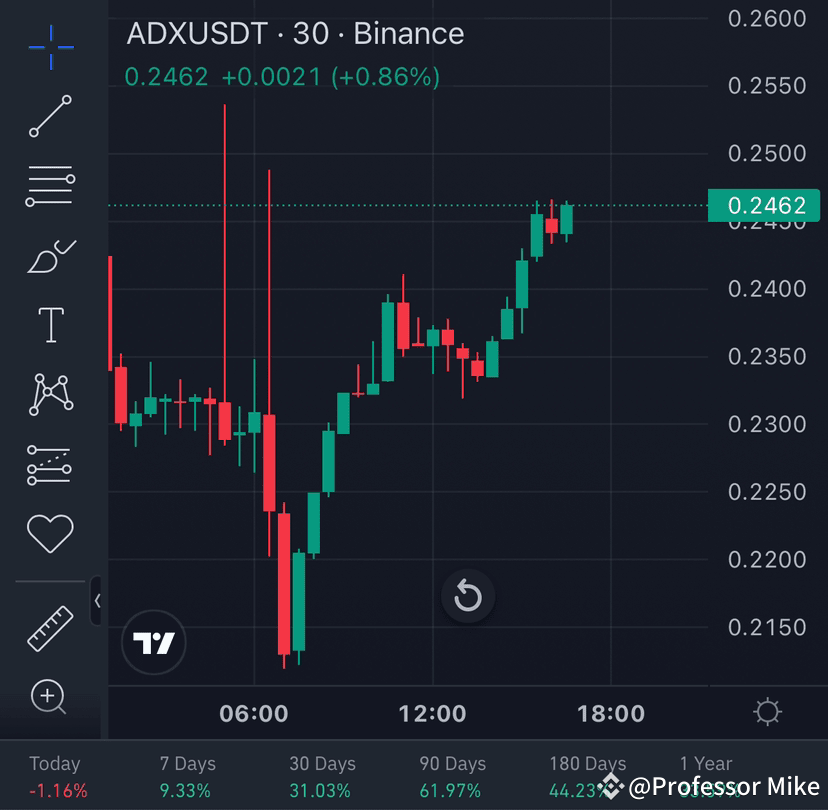 $ADX /USDT Bull Run Confirmed! 🔥💯 The bullish momentum is | Professor Mike on Binance Square