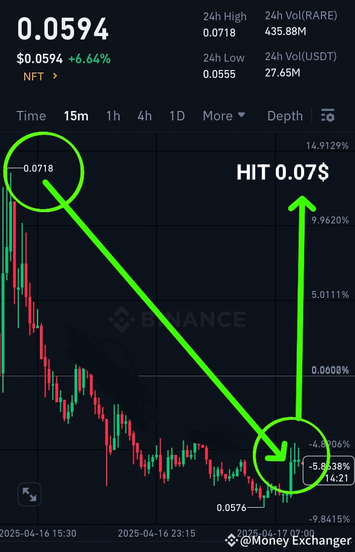 💥💥💥 $RARE START SUPER LEVEL BULLISH FAST BUY NOW PRICE I | Money ...