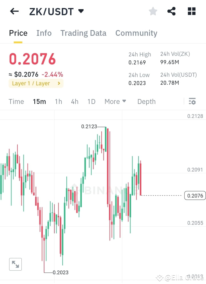 $ZK /USDT Technical Analysis & Trade Signal:🎯🎯🎯🚀🚀 Cu | Ella Grace on Binance Square