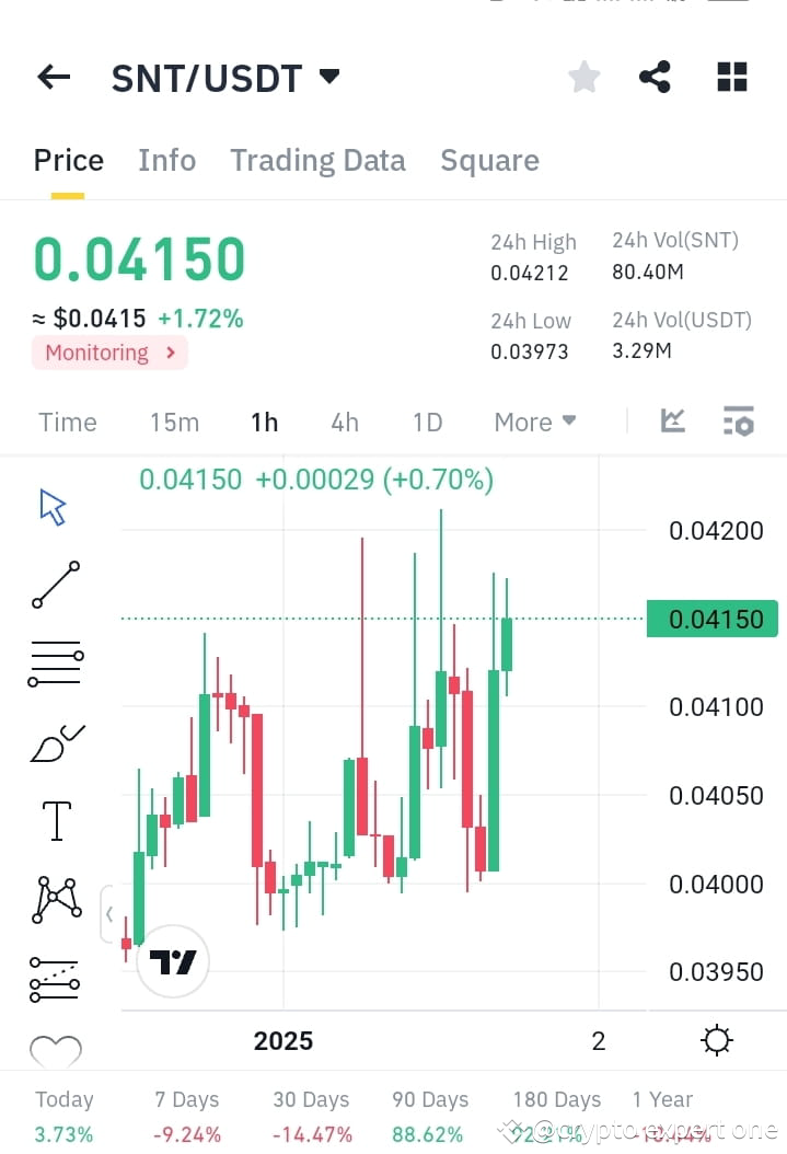 $SNT/USDT Trading Signal - Bullish Momentum Building 💯 🔥 | crypto expert one on Binance Square