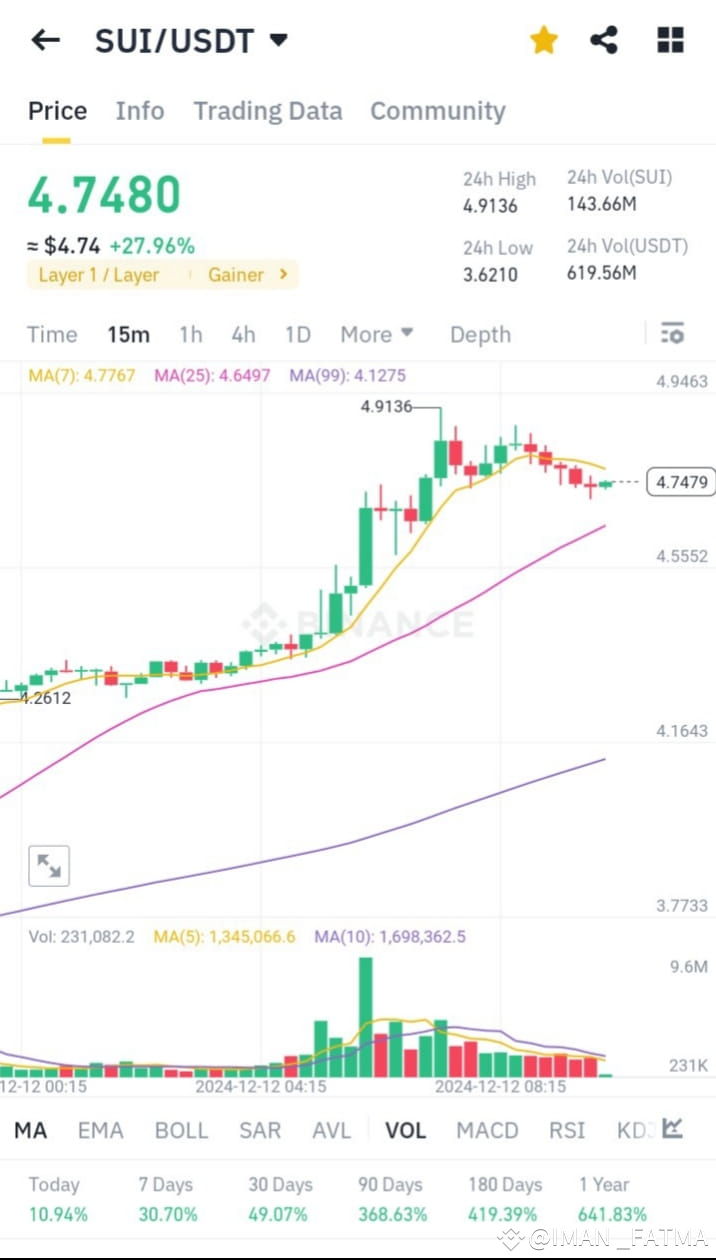 $SUI SUI/USDT Technical Analysis 🎯 SUI is trading at $4. | IMAN _FATMA on Binance Square