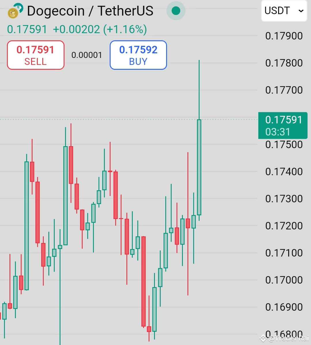 $DOGE – Bulls Unleashed, Breakout in Motion! Dogecoin just | Trader Rai on Binance Square