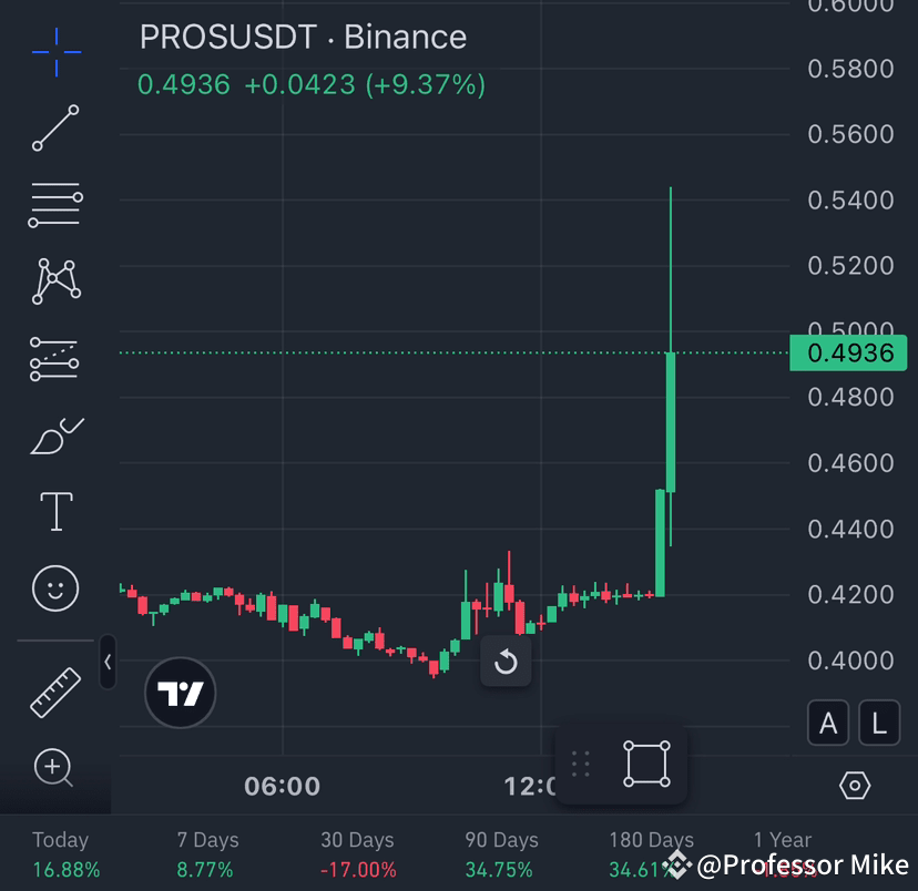 $PROS /USDT: Major Breakout Alert – Momentum Gaining Strengt | Professor Mike on Binance Square