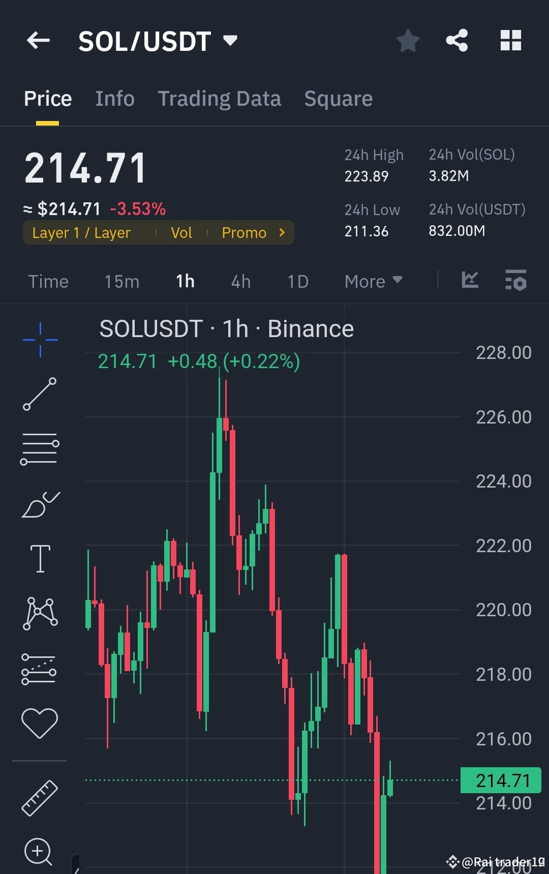 $SOL /USDT: Eyeing Support at $211 – Can It Bounce Back? 🚀 | Rai trader12 on Binance Square