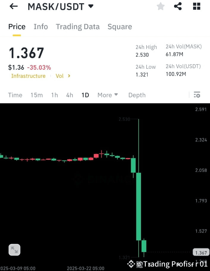 🚨 $MASK /USDT – Major Selloff! Opportunity or Risk? 🚨 🔥 | Trading Profiser 01 on Binance Square