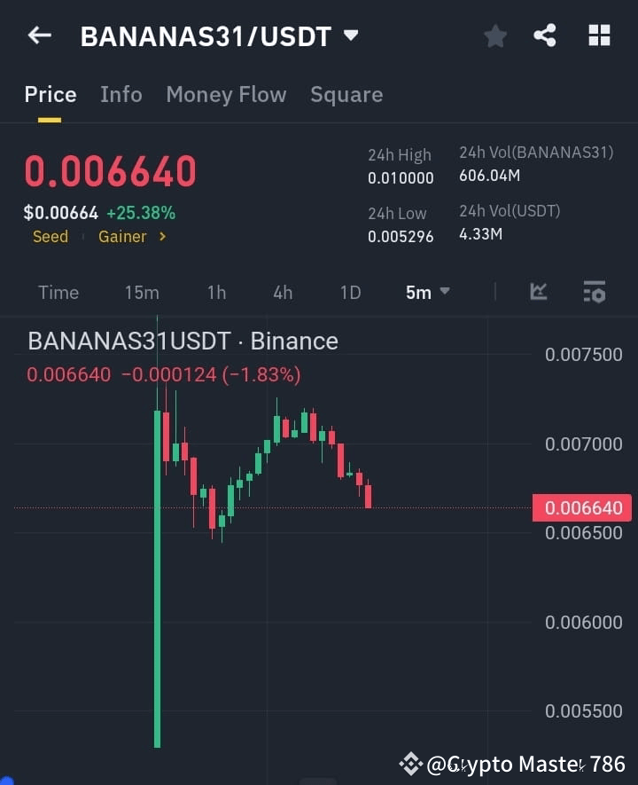 🚨 $BANANAS31 /USDT – 25% Pump Reversal Setting Up! Short Si | Crypto Master 786 on Binance Square