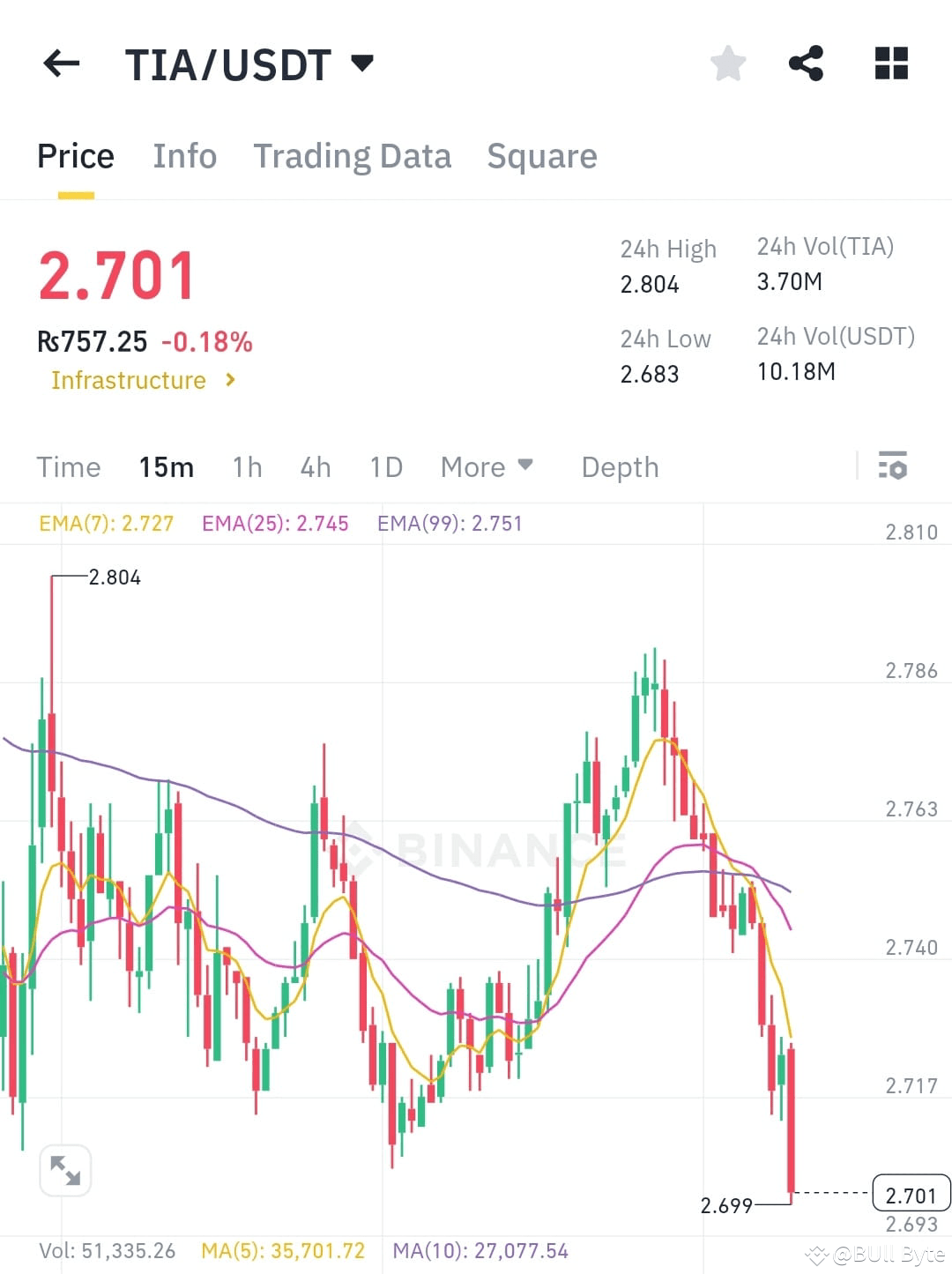 Massive $TIA Long Liquidation Just Hit! $9.84K Wiped at $2. | lala ...
