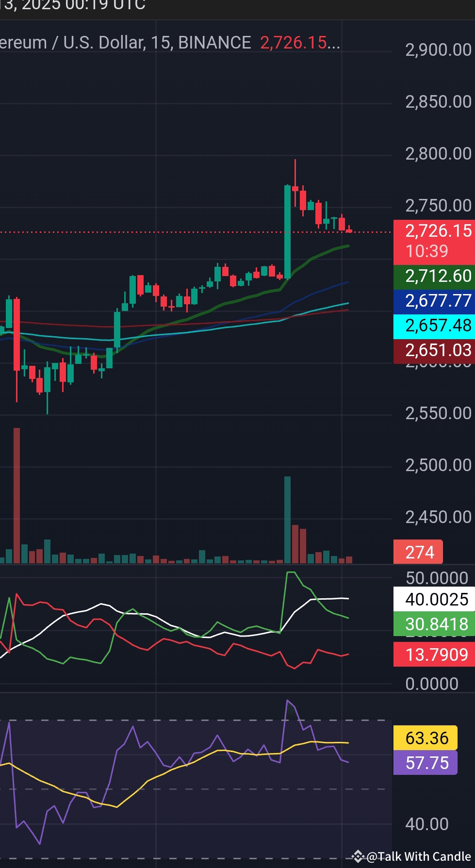 $ETH 🚀 Ethereum (ETH/USDT) - 15M Chart Analysis (Binance) | Talk With Candle on Binance Square