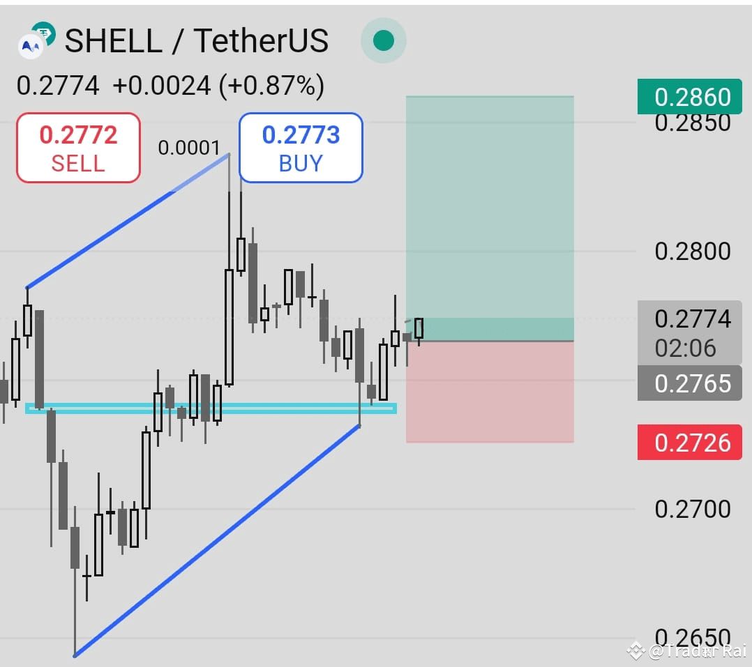$SHELL | Bullish Breakout 🚀 🟢 Support: $0.2765 🔼 Targ | Trader Rai on Binance Square