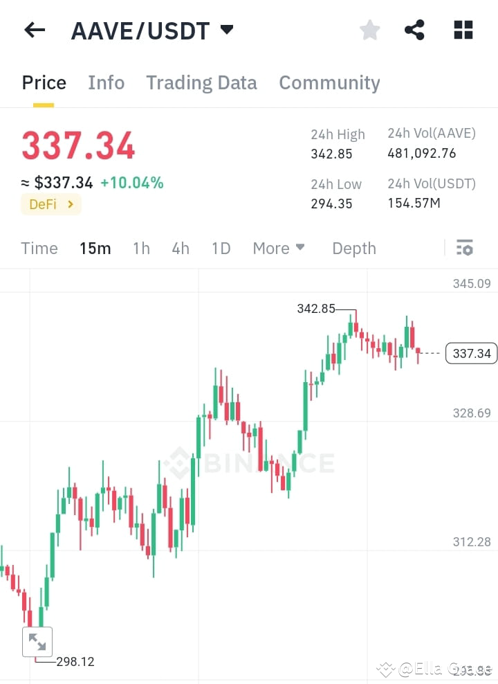 $AAVE /USDT Technical Analysis & Trade Signal🎯🎯🚀🚀🚀💯 | Ella Grace on Binance Square