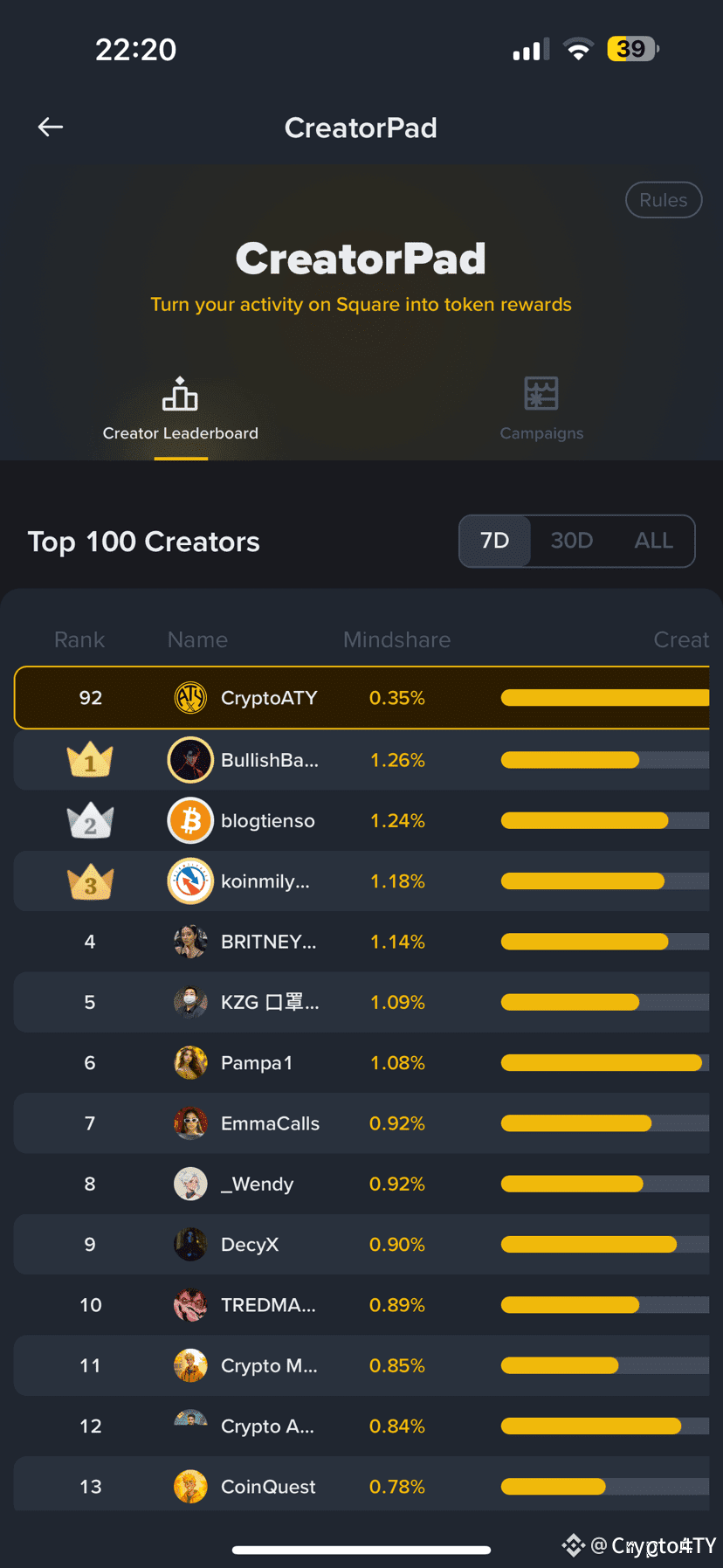 #creatorpad It's a proud moment to be in the TOP 100. T | CryptoATY on Binance Square
