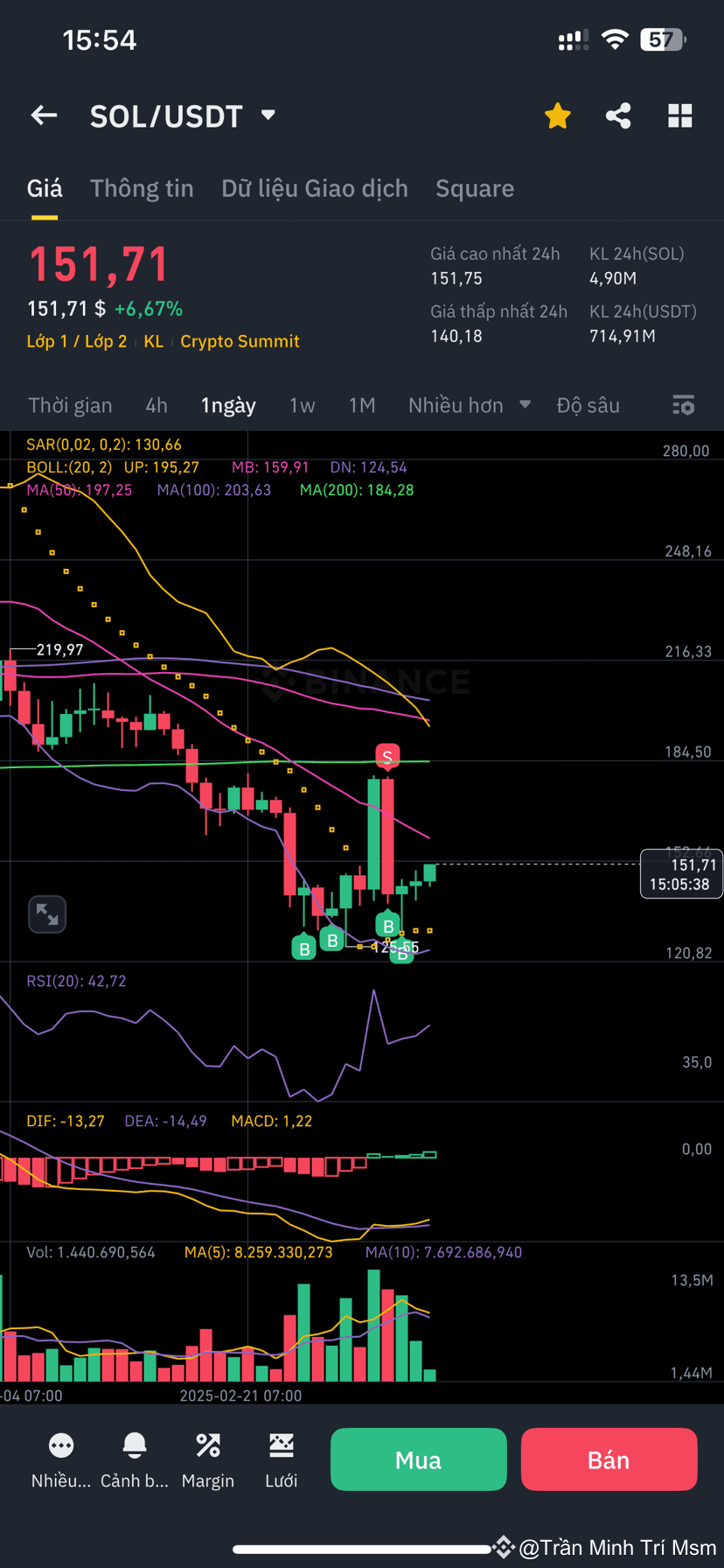 Who has bought the area 125-140? The medium-term target is s | Trần ...
