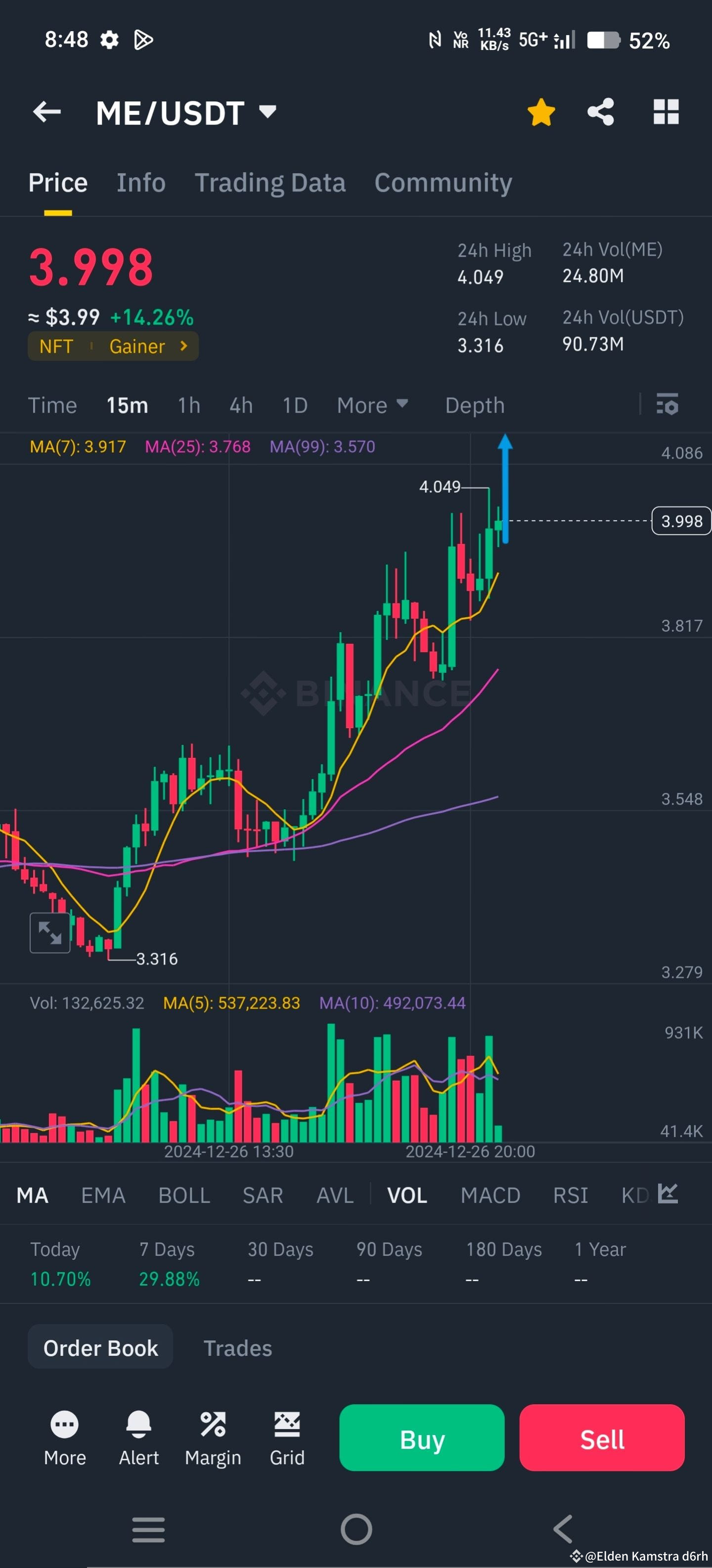 $ME Coin Bullrun start 🚀 The price of $ME Coin had gone dow | Crypto ...