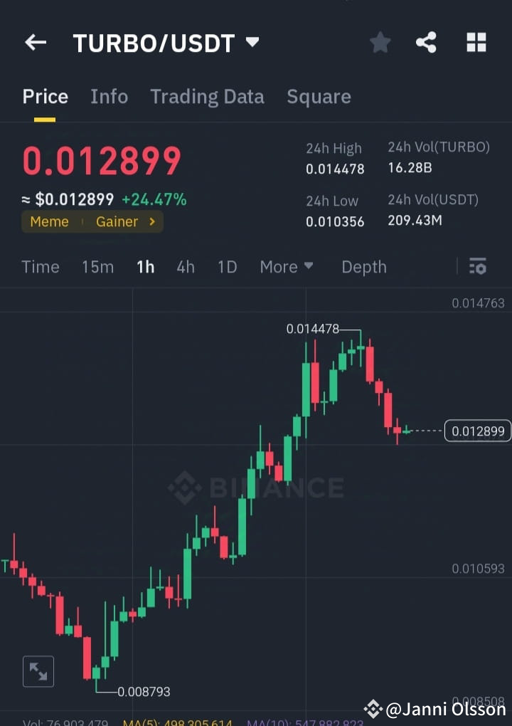 🚀 $TURBO TURBO/USDT ALERT: +24.47% Surge! Potential Breakou | Janni Olsson on Binance Square