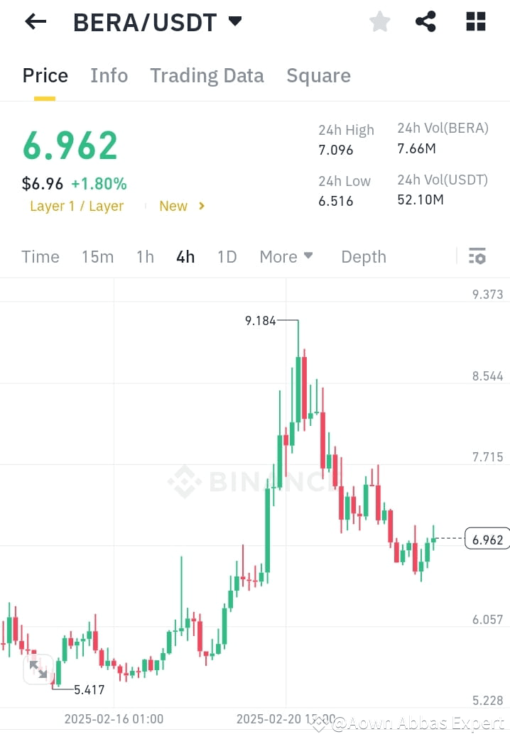 Super cent 💯 $BERA /USDT Analysis – Bullish Momentum Build | Aown Abbas Expert on Binance Square