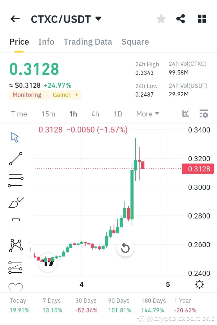$CTXC /USDT strong upward momentum 💯🔥 Confirmed Entry Zone | crypto expert one on Binance Square