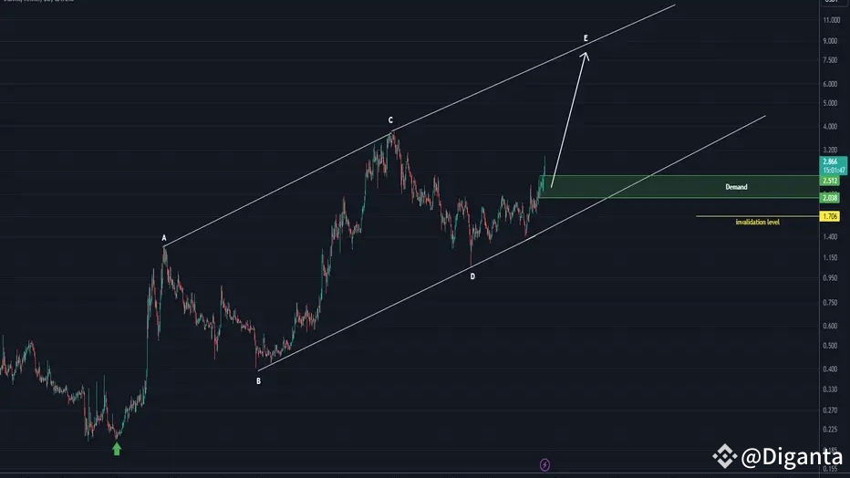 STX Soaring Through the Diametric Pattern! 🚀 | Diganta on Binance Square