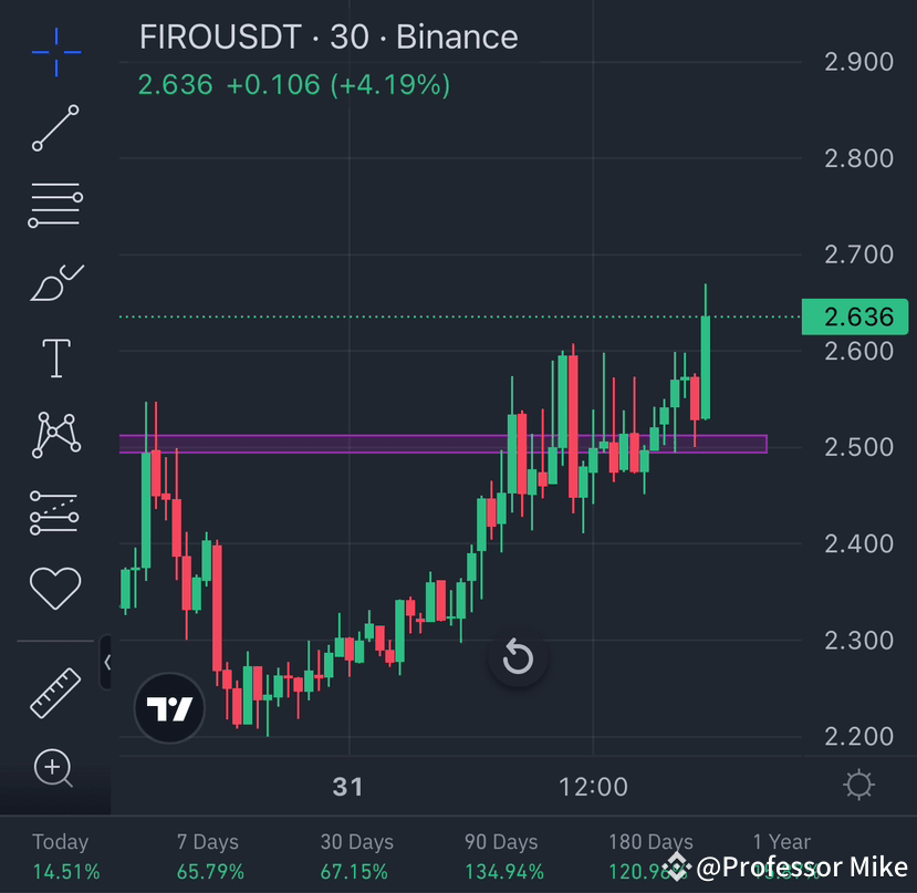 Breakout Alert: $FIRO /USDT Poised for Gains!🔥💯 The $FIRO | Professor Mike on Binance Square