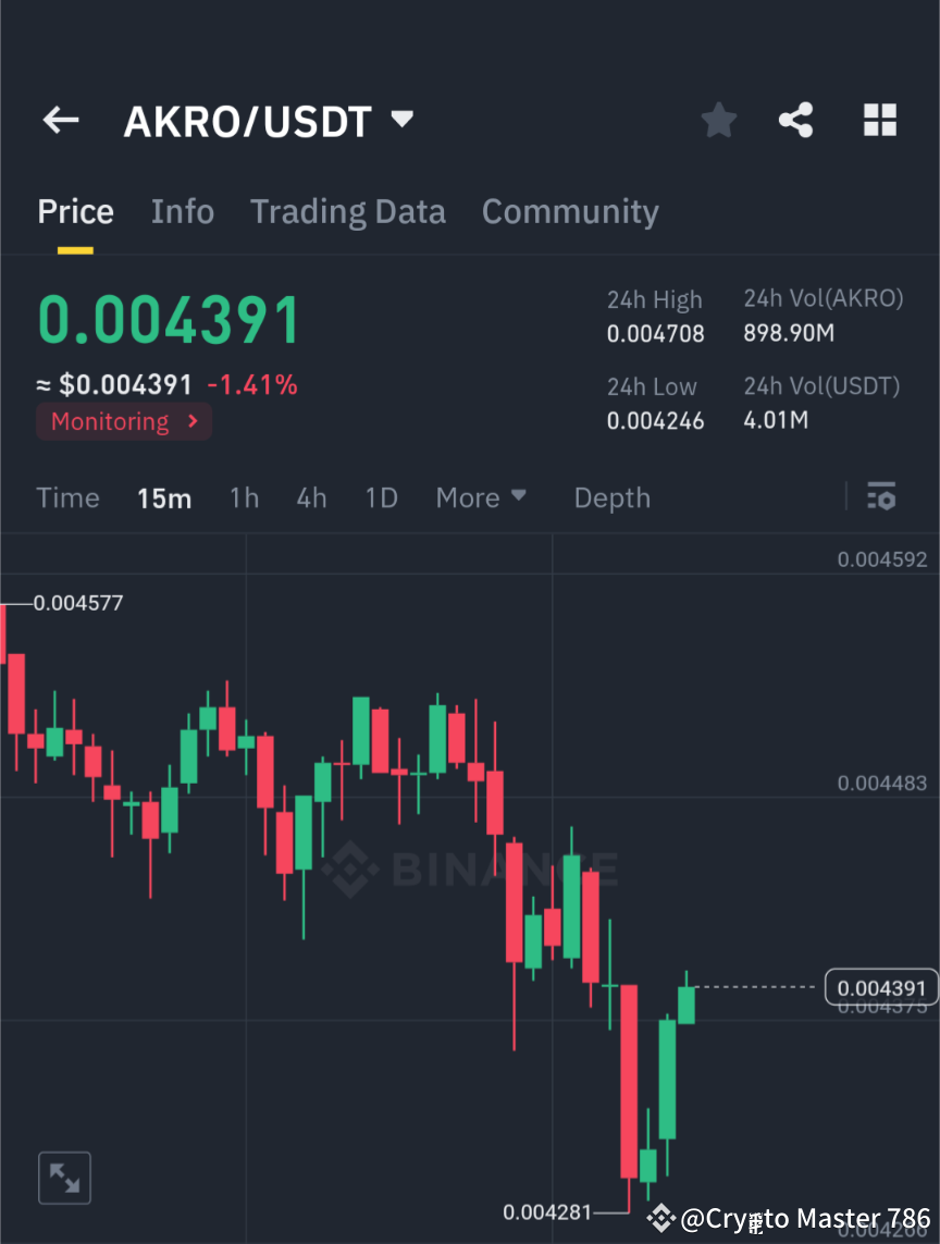 $AKRO 🚨 AKRO/USDT Technical Analysis: Is a Breakout Comin | Crypto Master 786 on Binance Square