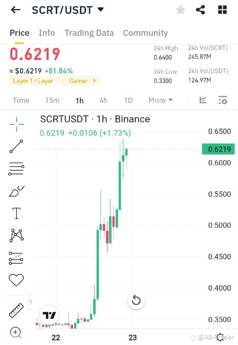 🚀 $SCRT /USDT Technical Analysis – Targeting Key Levels | RB-Trader on Binance Square