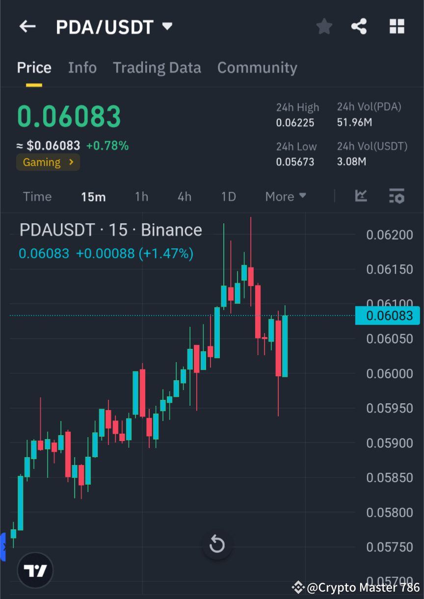 $PDA 📊 PDA/USDT Technical Analysis – Key Levels to Monito | Crypto Master 786 on Binance Square