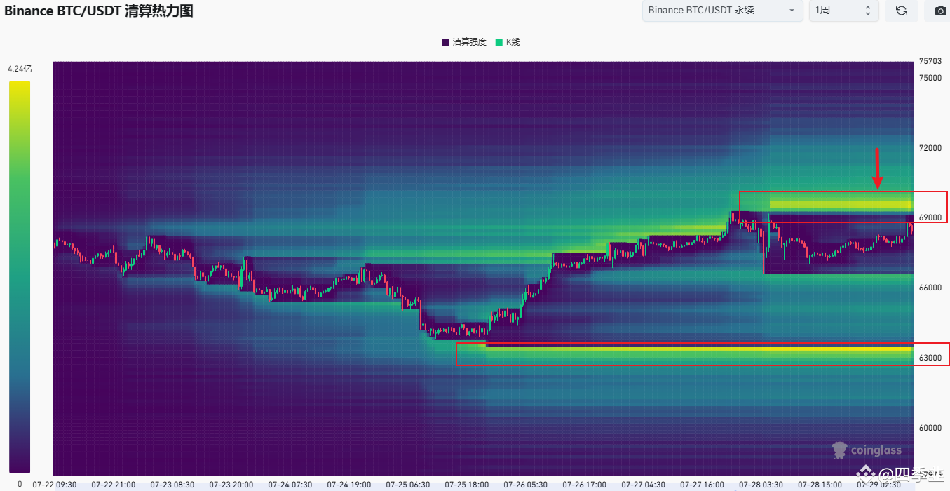 Binance BTC/USDT liquidation heat map Around 70,000 Do you | 四季韭 on ...