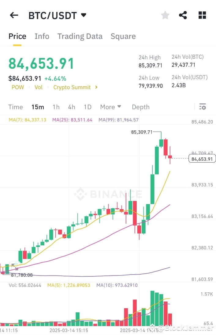 The $BTC /USDT (Bitcoin to USDT) chart shows the following k | BlockJammer on Binance Square