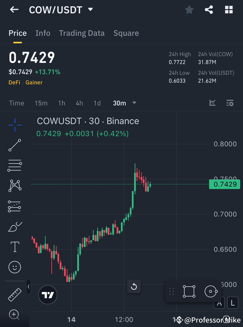 $COW /USDT: Bull Run in Action!🔥💯 $COW /USDT is showing s | Professor Mike on Binance Square