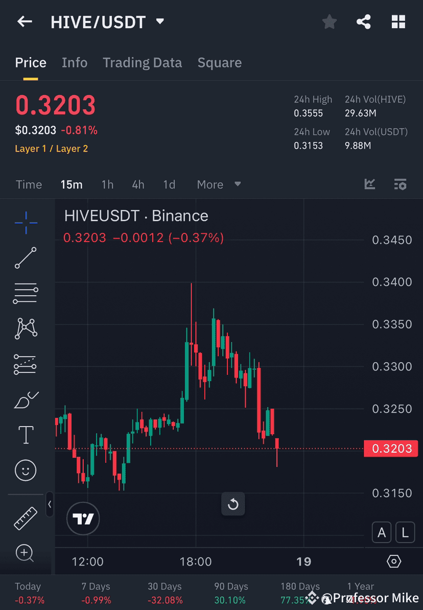 $HIVE /USDT – Short Trade Alert! 💯🔥 $HIVE is facing selli | Professor Mike on Binance Square