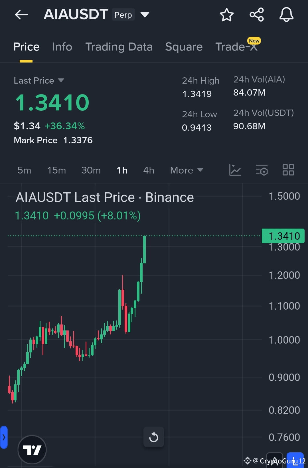 $AIA/USDT Trade Signal – AI Sector Token in Strong Breakout | CryptoGuru12 on Binance Square