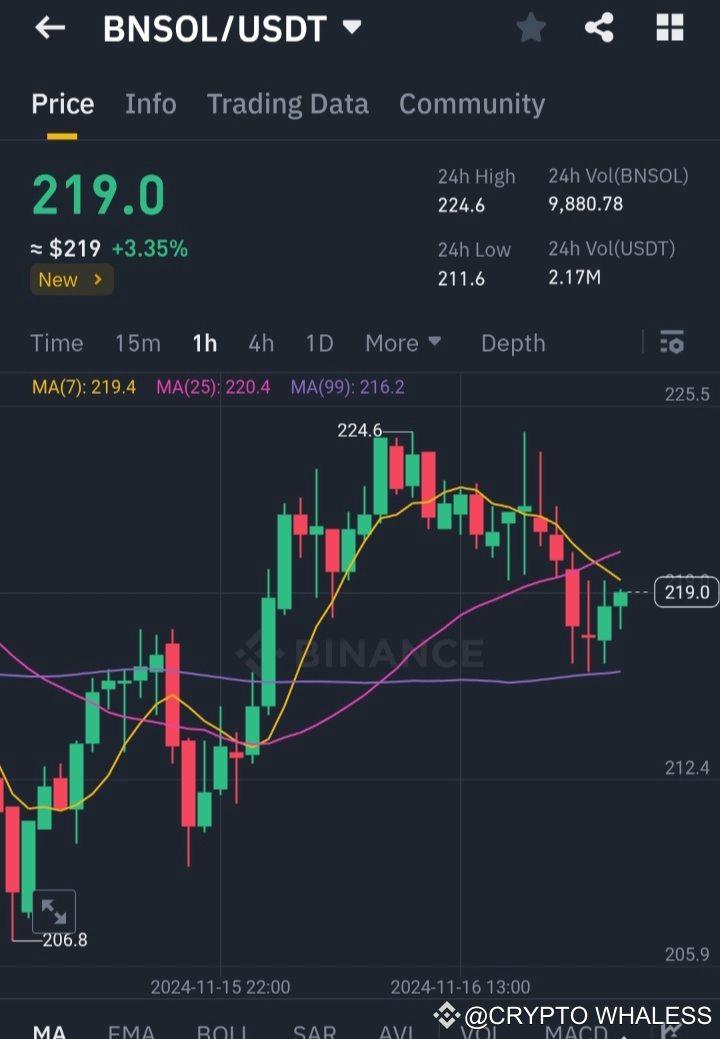 🚨 $BNSOL /USDT ALERT: READY FOR THE NEXT MOVE? 🚨 $BNSOL | CRYPTO WHALESS on Binance Square