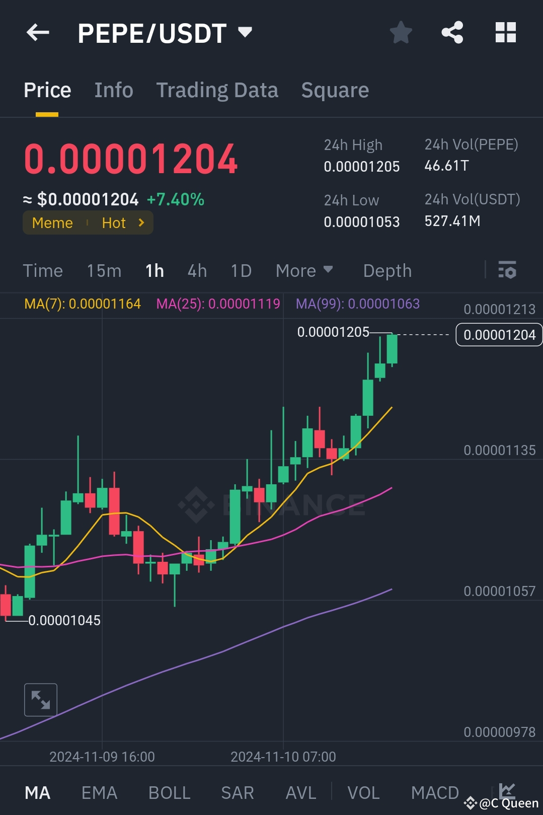 🚀 $PEPE /USDT – Ready for a Bullish Move? Here’s What to Wa | C Queen on Binance Square