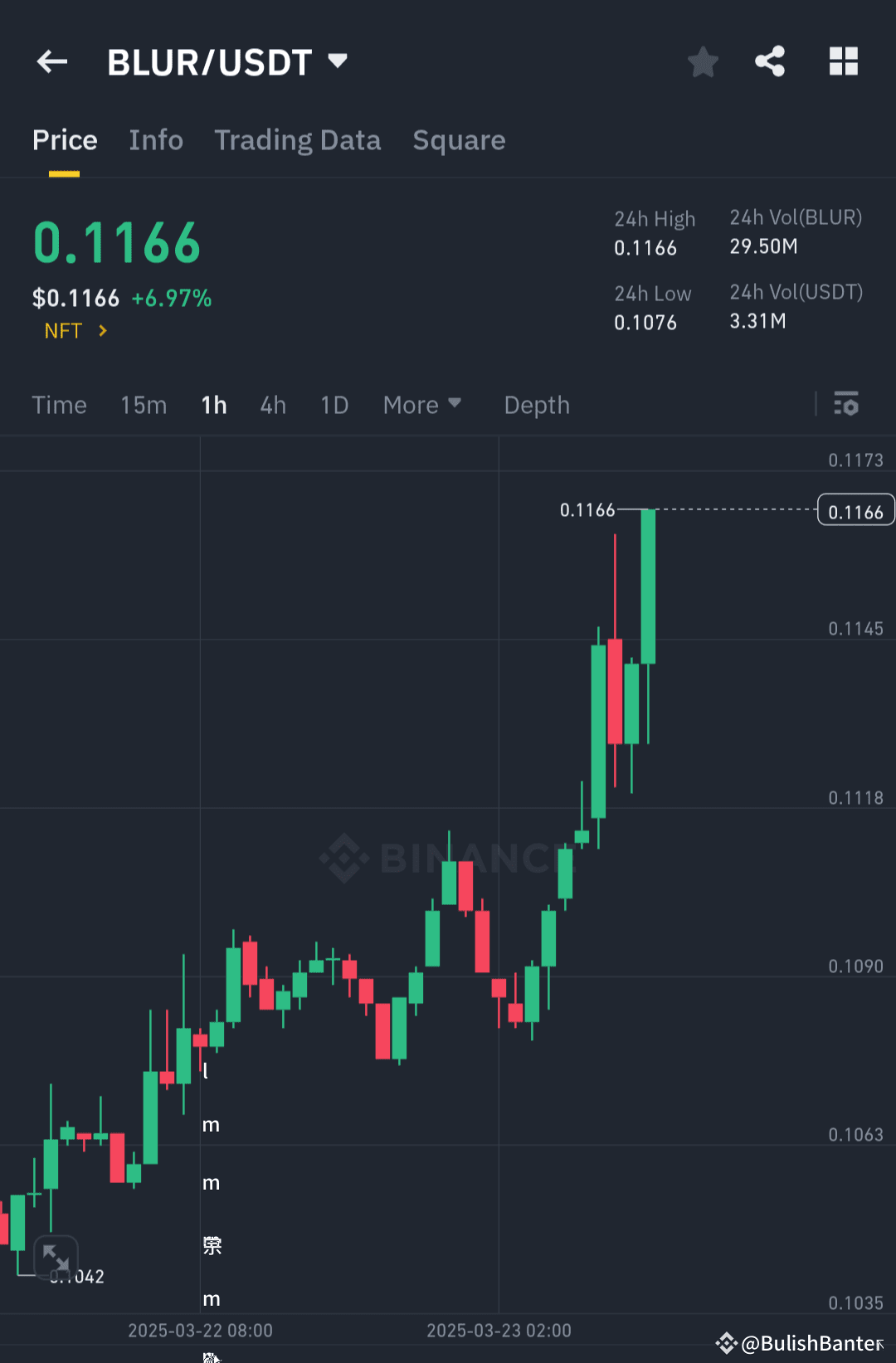 $BLUR /USDT – Momentum Building, Eyes on Next Target #BLUR | BullishBanter on Binance Square