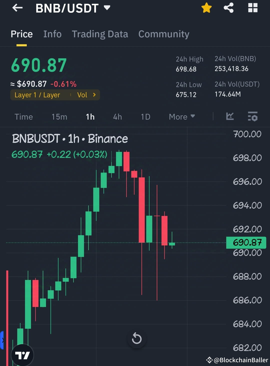 🚨 $BNB /USDT Poised for a Breakout: Big Move Ahead! 🚨 BNB | BlockchainBaller on Binance Square