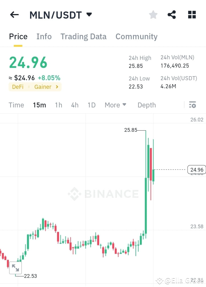 $MLN /USDT Technical Analysis & Trade Signal Current Mark | Ella Grace on Binance Square