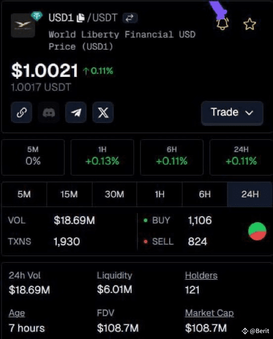 USD1 trading started on #BNBChain. In 15 hours, it reached | Berit on Binance Square