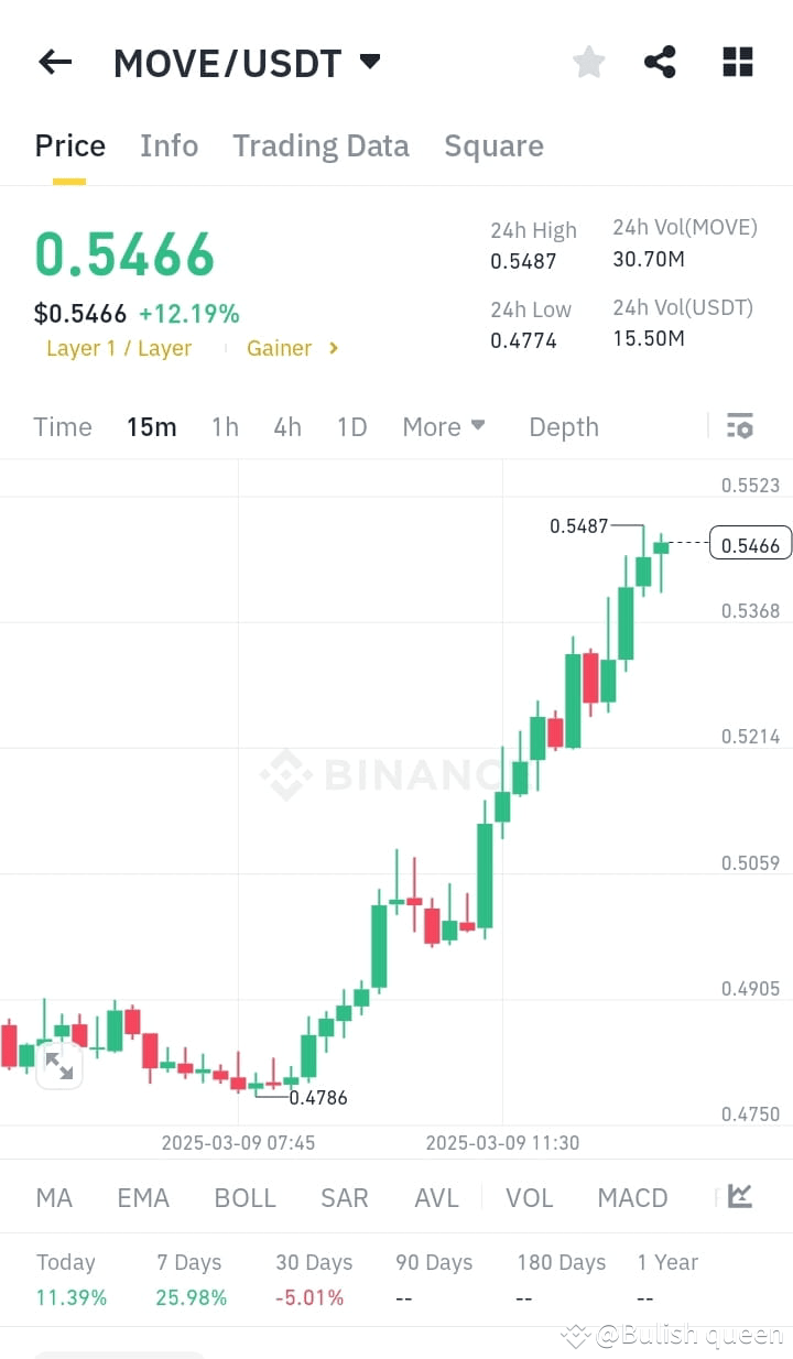 $MOVE /USDT Trading Report – Capitalize on the Momentum! MO | Bulish queen on Binance Square