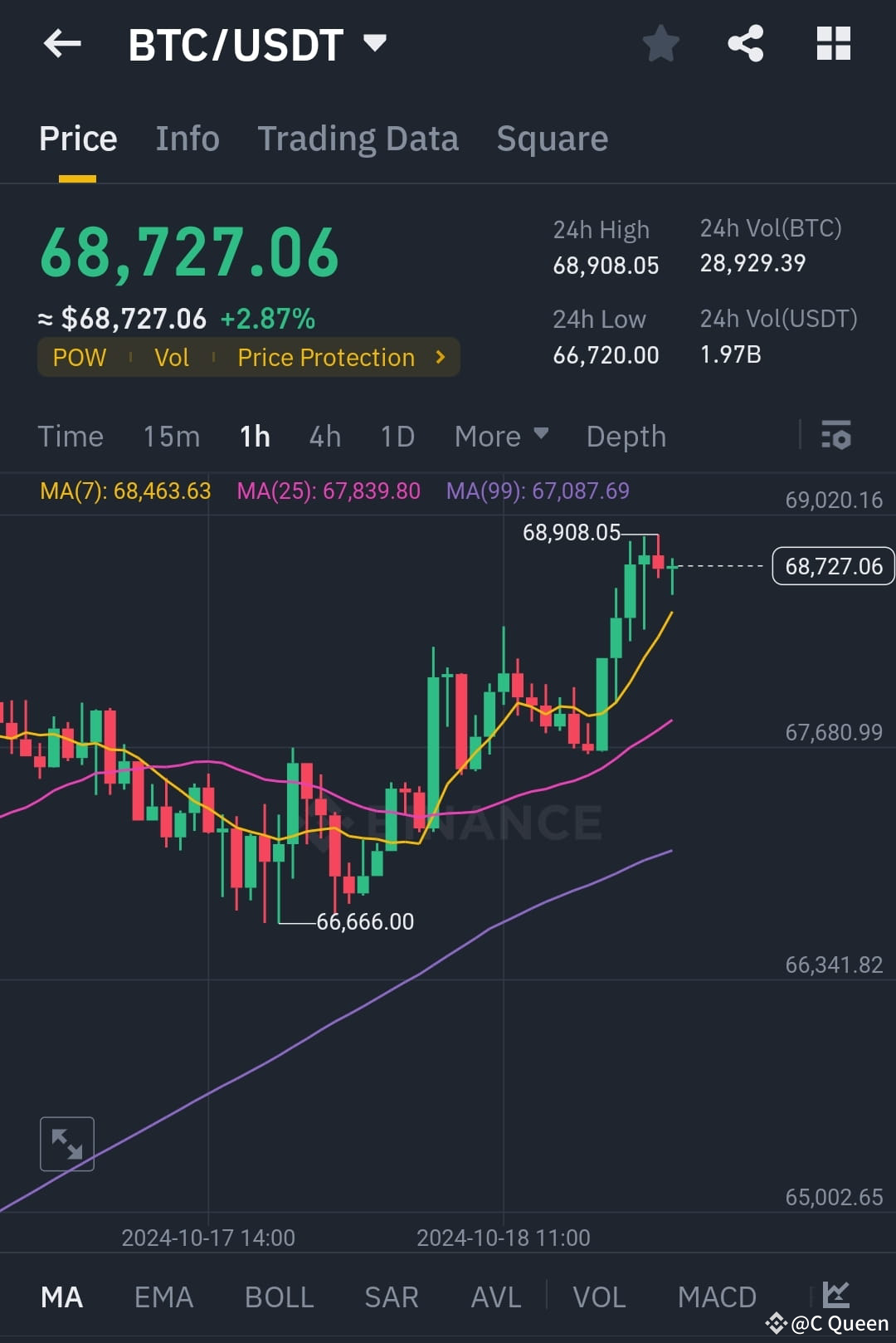 🚨 $BTC /USDT Approaching Key Resistance – Breakout Imminent | C Queen on Binance Square