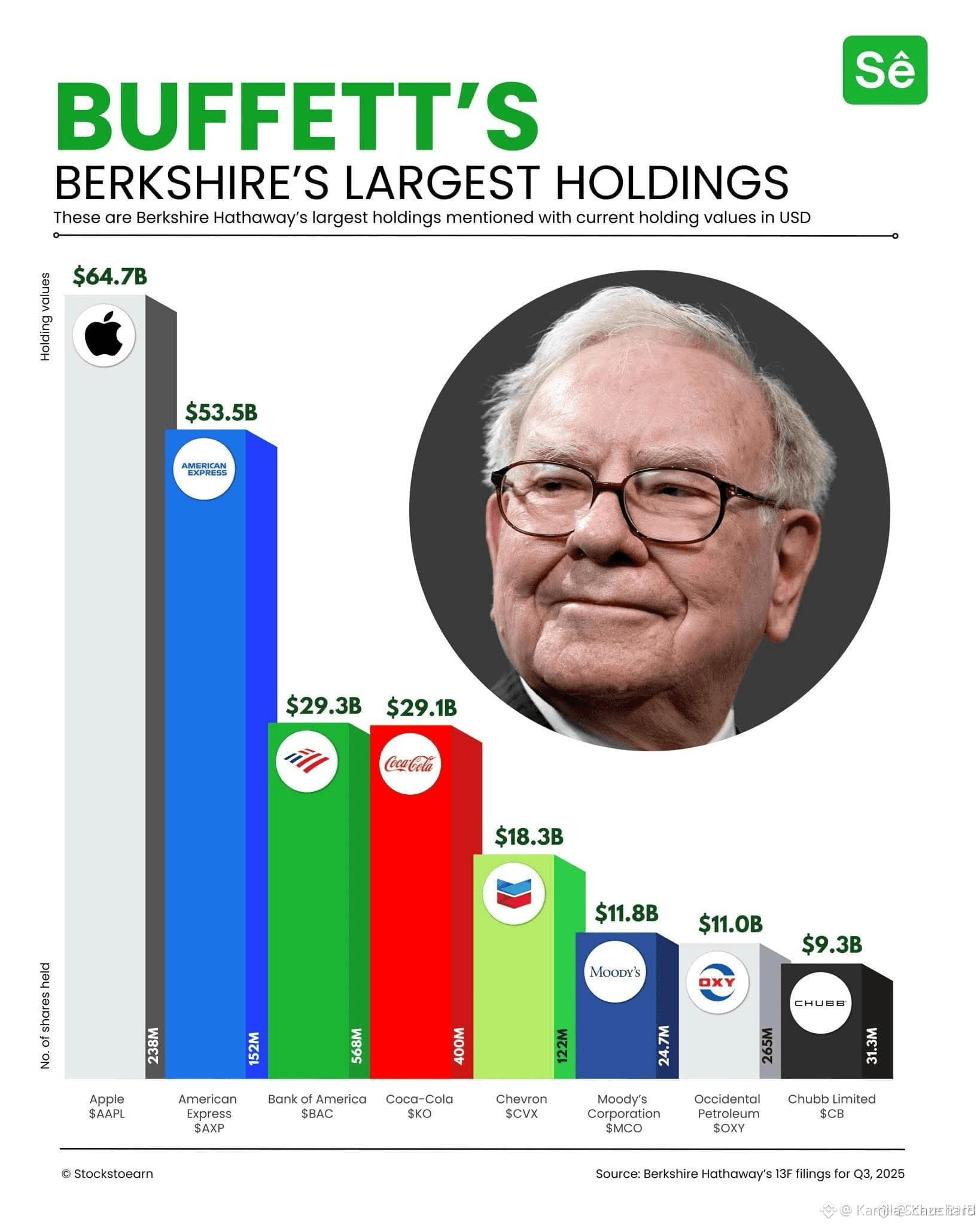 Berkshire Hathaway Warren Buffett has invested over 240 | Kamila ...