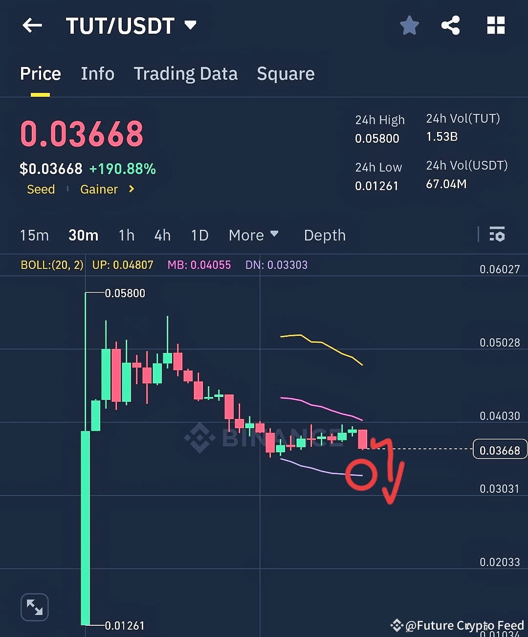 TUT/USDT – Bearish Signal Signal 🚦 🔴 Sell/Short: $0.0380 | Future ...
