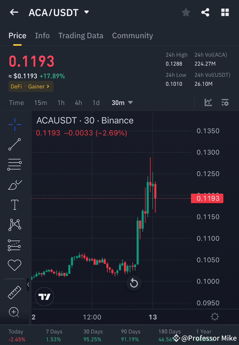 $ACA /USDT SIGNAL ALERT: Explosive Move on Horizon! 🚨 $ACA | Professor Mike on Binance Square