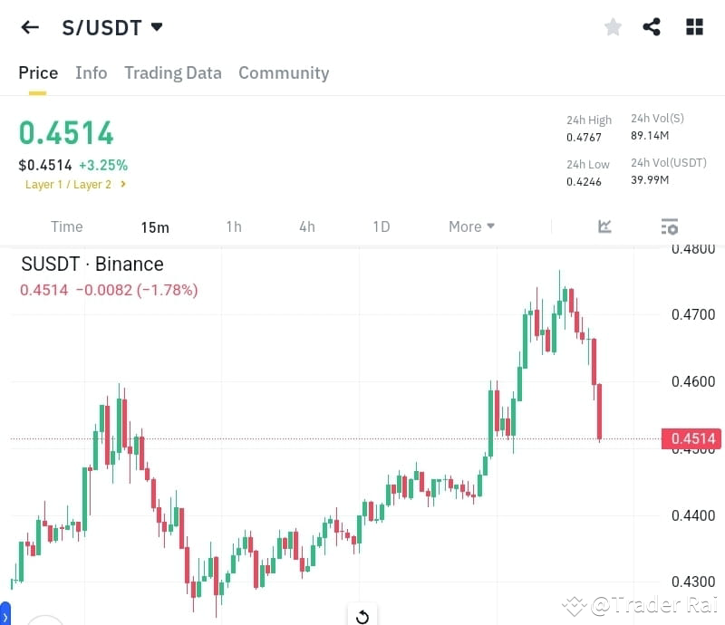 🚀 $S /USDT – Momentum Shift Incoming? ⚡📉 💲 Current Pric | Trader Rai on Binance Square