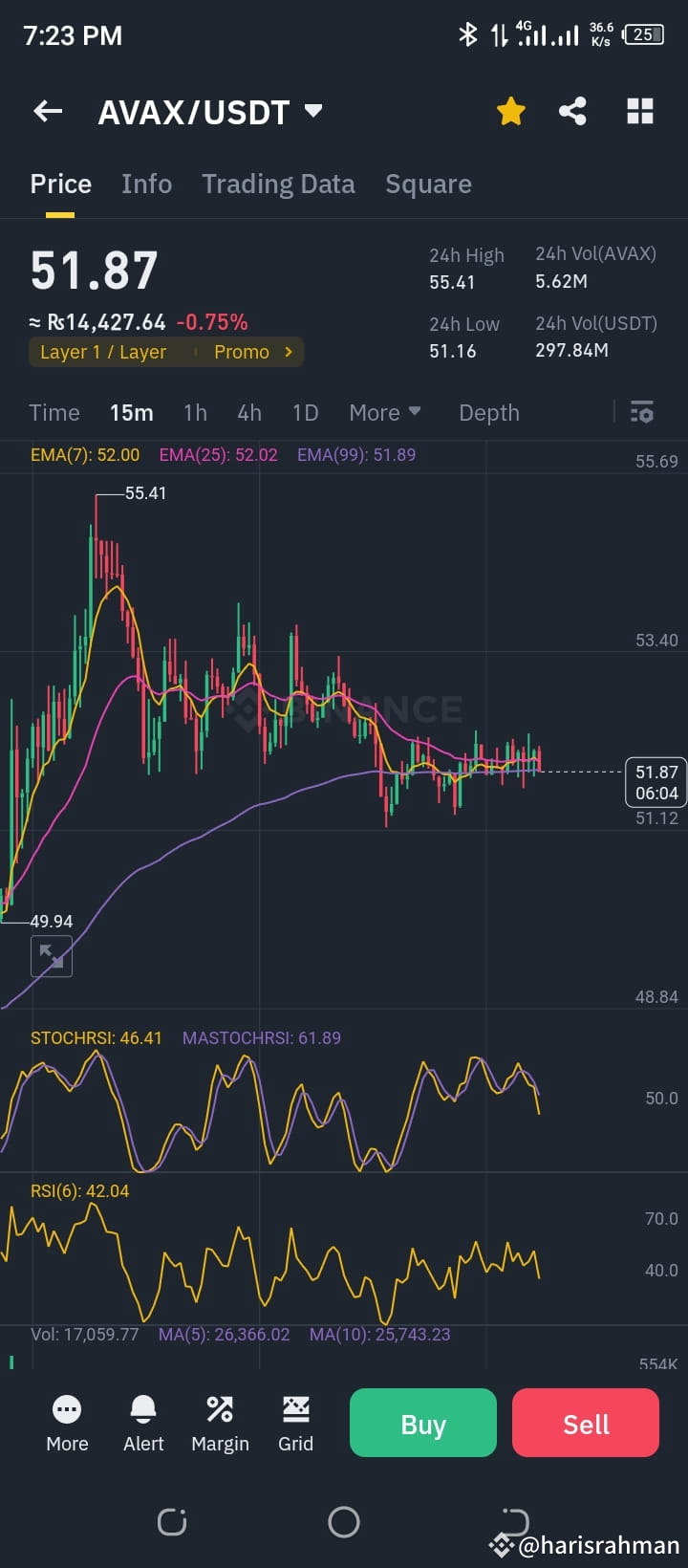 Avalanche ($AVAX ) Trend: Neutral to bullish. Focus on scal | harisrahman on Binance Square