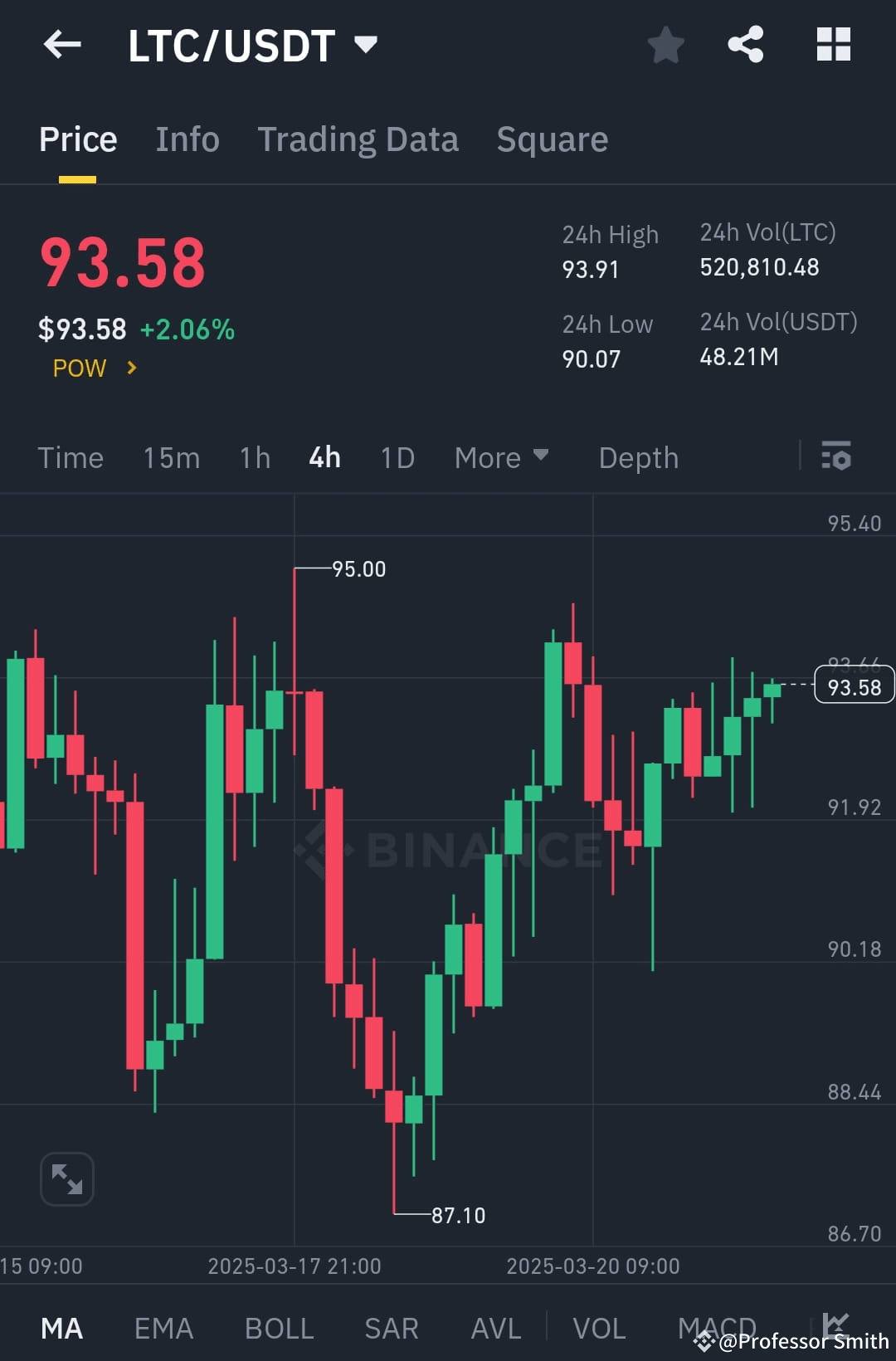 $LTC /USDT – BULLISH SETUP FORMING! 🚀 $LTC /USDT is curren | Professor Smith on Binance Square